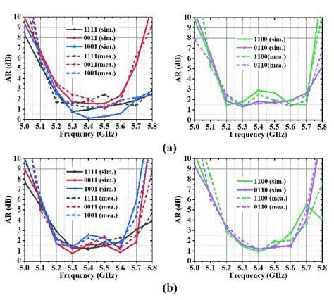 Simulated And Measured Ar Properties Of The Array Antenna At Different