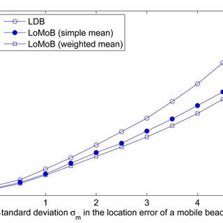 Comparison Between Simple Mean And Weighted Mean Download Scientific Diagram