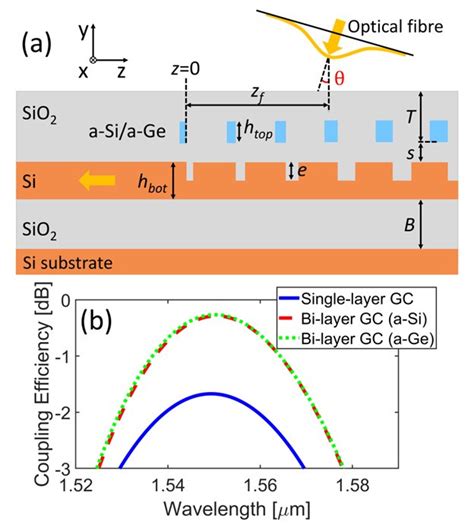 Designing High Efficiency And Fabrication Tolerant Bi Layer Grating Couplers For Silicon Photonics