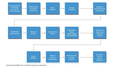 From Geology To Compliance The Complete Mineral Resource Estimation Mre Workflow Zvenia