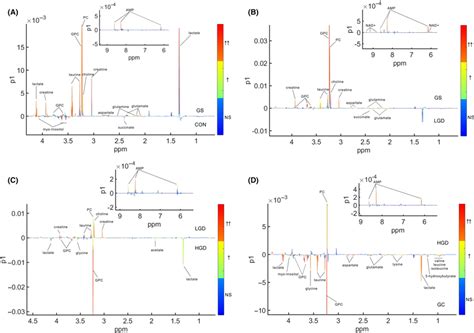 Orthogonal Partial Least Squares Discriminant Analysis Loading Plots Download Scientific