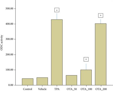 Dose Dependent Odc Activity On Topical Application Of Ota And Tpa When