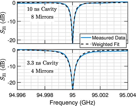 Coupling Into The Resonant Ring Measured On A Network Analyzer