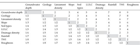 Table 3 From Delineation Of Groundwater Potential Zones With Analytic Hierarchy Process Based