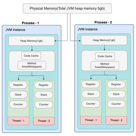 How Java Threads Work Jvm Internals Cpu Level Execution And Multi