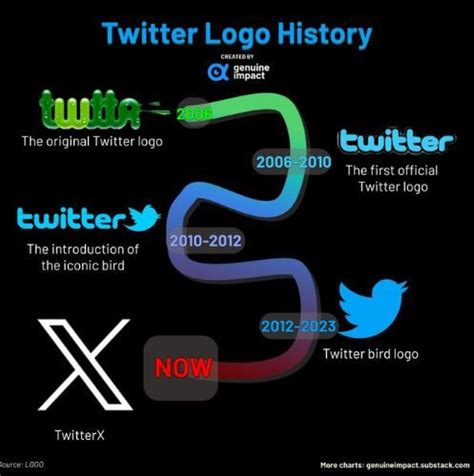Twitter Logo History Valérie Noël
