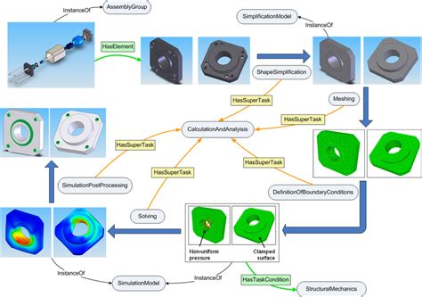 An Example Of Simulation Workflow Download Scientific Diagram