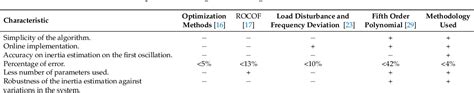 Table 1 From Inertia Estimation Of Wind Power Plants Based On The Swing Equation And Phasor