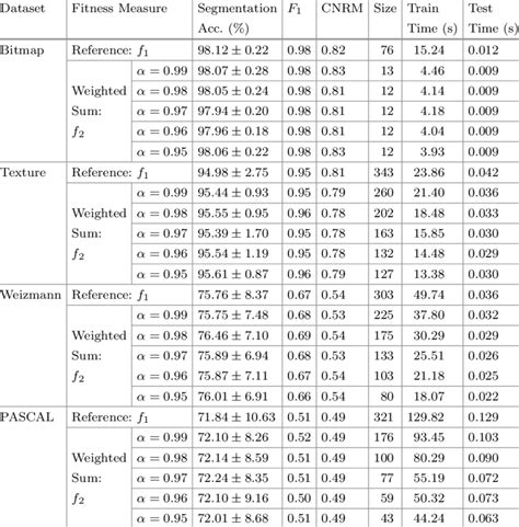 Statistical Results Of Weighted Sum Method Acc Represents Accuracy