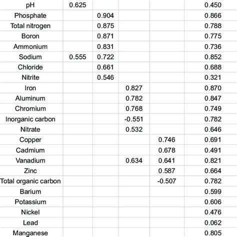 Rotated Loadings Of 31 Experimental Variables On Significant Principal