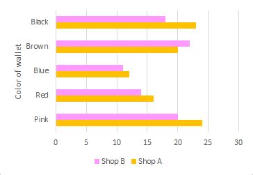 Constructing A Side By Side Double Bar Graph For Non Numerical Data Practice Algebra Practice