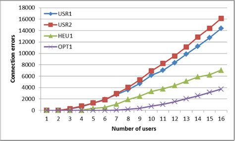 Number Of Network Resource Assignment Errors Under Control Of Various