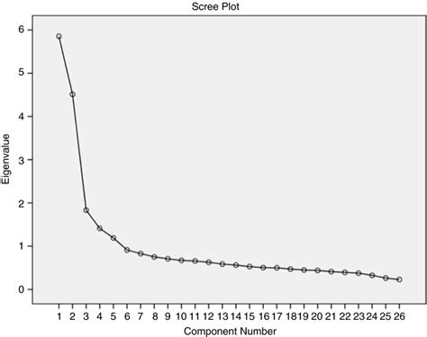 Scree Plot For Exploratory Factor Analysis Download Scientific Diagram