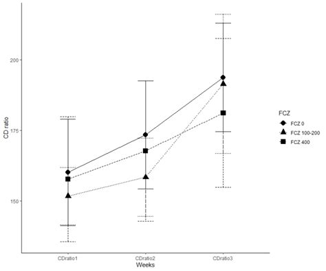 Ezr と R の Ggplot でエラーバー付きの平均値折れ線グラフを書く方法 統計er