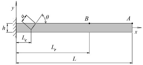Vibration Analysis Of Cracked Beams Using The Finite Element Method Intechopen
