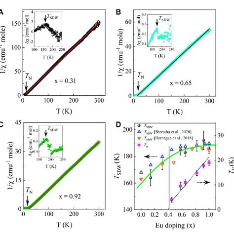 Magnetic Susceptibility Magnetic Susceptibility χ Vs T For Ecfa