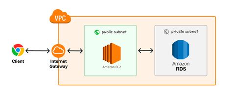 Aws Vpc를 통해 Rds를 Private하게 관리하기 아마란스 생각