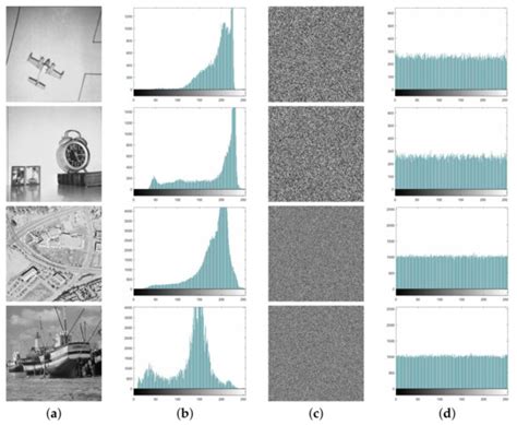 Image Encryption Algorithm Based On Plane Level Image Filtering And