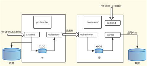 这些高可用架构，堪称postgresql华佗 bucardo csdn博客