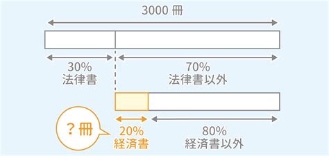 SPI 割合の計算 最速解法 例題Study ProSPI