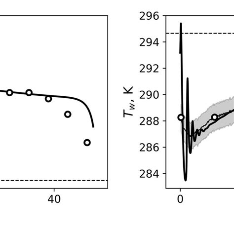Distribution Of Static Pressure Left And Outer Wall Temperature Download Scientific Diagram