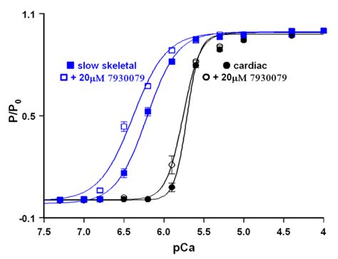 The Force PCa Relationships Were Measured In Both Rat Cardiac Download Scientific Diagram