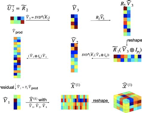 figure 3 from optimal high order tensor svd via tensor train orthogonal