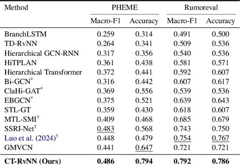 Table 1 From Rumor Detection On Social Media With Temporal Propagation