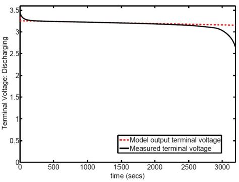 Model Validation For Charging Download Scientific Diagram