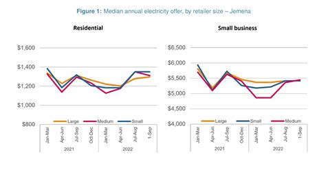 Electricity Price Increases In Victoria Compliance Quarter