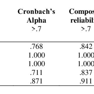 Indicators Of Convergent Validity Download Scientific Diagram