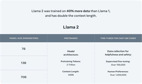 sundyme on twitter meta 发布新一代开源大语言模型 liama 2，免费可商用。包含7b 13b 70b 3个版本