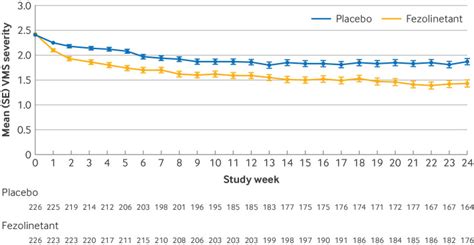 Efficacy And Safety Of Fezolinetant For Moderate Severe Vasomotor Symptoms Associated With