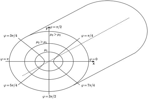 Elliptical Coordinates The φ Coordinate Describes A Series Of Elliptical Coordinates The φ Coordinate Describes A Series Of