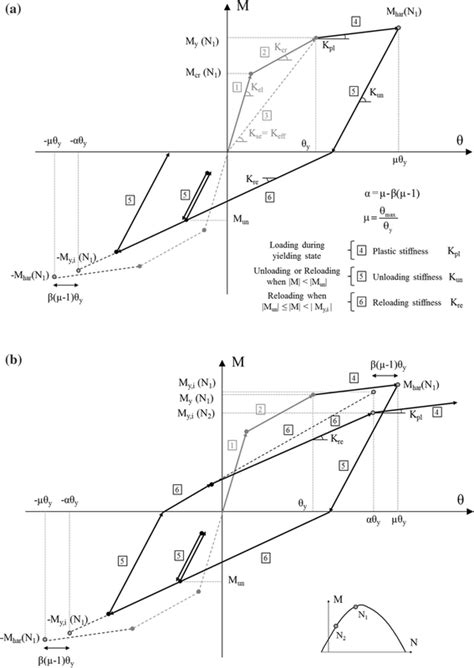 Proposed Model For The Hysteretic Behaviour In The Post Yielding Stage