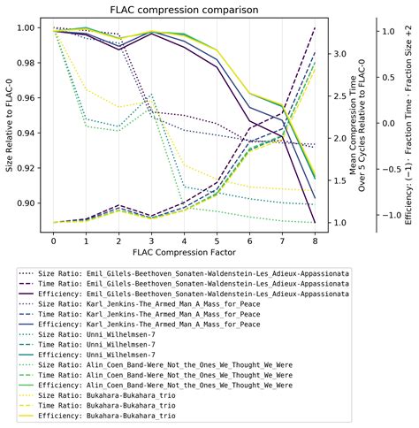 flac compression level comparison efficiency analysis sound design