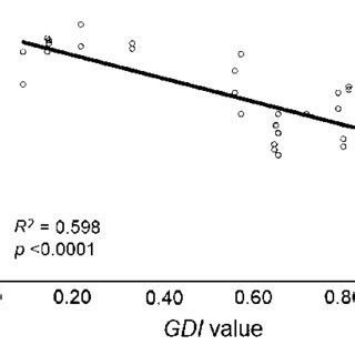 Result Of Linear Regression Analysis Showing Significant Negative Download Scientific Diagram