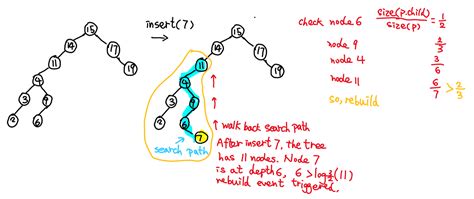Scapegoat Trees Sometimes Doing Rotation To Maintain By Jfm23 Medium