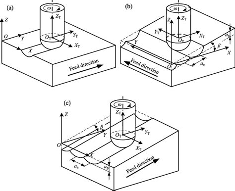 Sketch Map Of Ball End Milling Operation With Different Machining Download Scientific Diagram