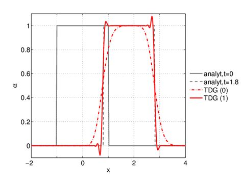 Advection Of A Discontinuous Function Cr 144 Download