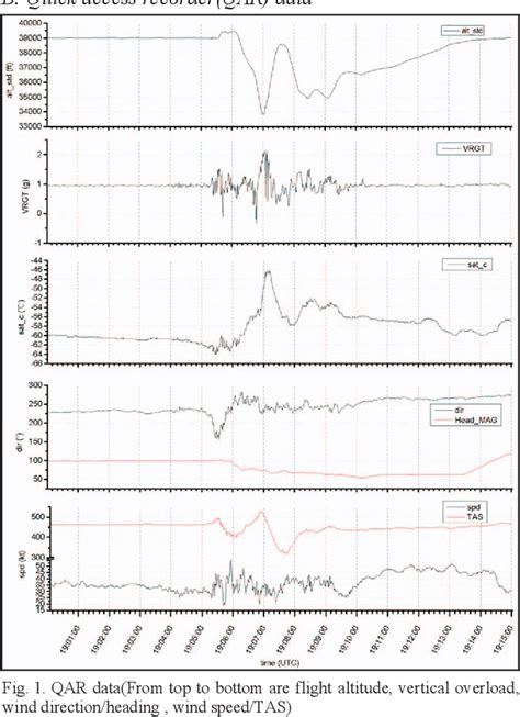 Figure 1 From An Multi Data Fusion Investigation Method Research For Civil Aviation Turbulence