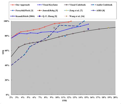 Performance Comparisons Among Some State Of The Art Methods Download