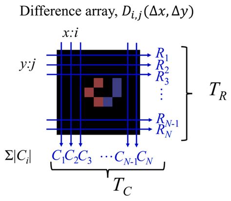 Fast 2d Subpixel Displacement Estimation