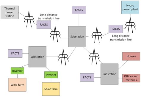 Extended Classification Of Sub Synchronous Oscillation Download Scientific Diagram