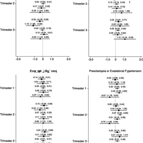 Associations Of Trimester Of Eitc Receipt With Perinatal Outcomes By Download Scientific