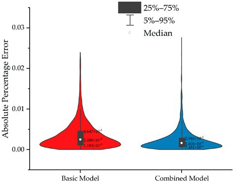 a novel power prediction model based on the clustering modification