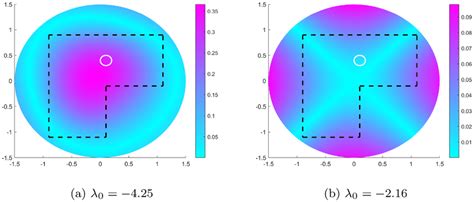 plots of the magnitudes of two eigenfunctions corresponding to