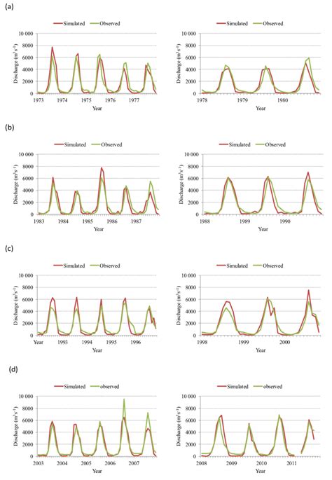 Calibration And Validation Of The Swat Hydrological Model Left And Download Scientific Diagram
