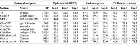 秒杀千亿级模型！微软 提出代码扩散预训练模型：codefusion，参数仅有75m 知乎