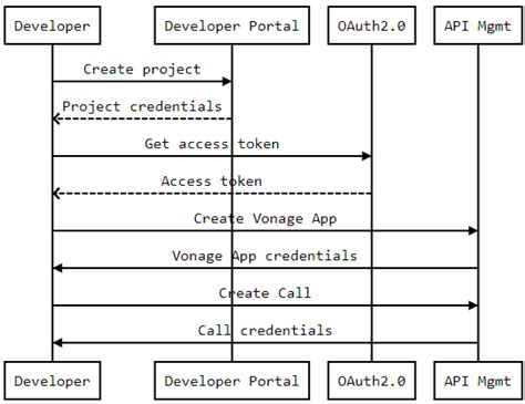 Voice Documentation KPN Developer